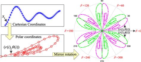 Sdp Diagram Converted From Signals Download Scientific Diagram