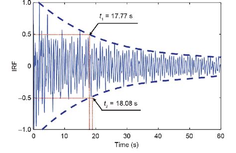 Determining A Utilized Time Length Of IRF Based On Envelope Function Download Scientific Diagram