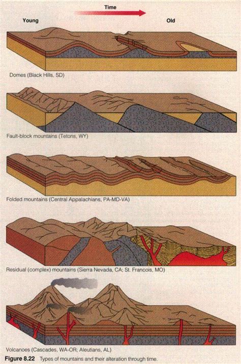 Orogeny Is The Process In Which A Section Of Earth S Crust Is Folded