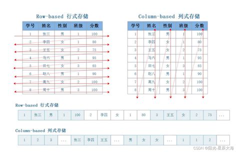 clickhouse第一讲 ck概述 ck数据库 csdn博客