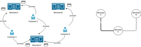 Multivariate Dynamic Network Creation From Transaction Data Set Download Scientific Diagram