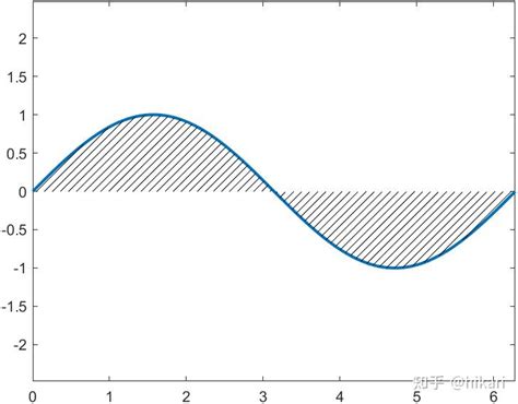 Matlab 面积图、饼状图、水平柱状图的斜线填充阴影填充 知乎 Matlab 面积图、饼状图、水平柱状图的斜线填充阴影填充 知乎