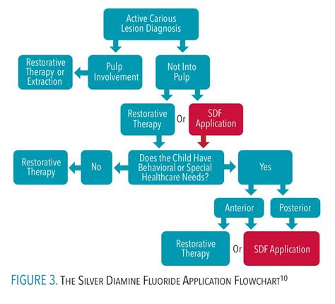 Current Evidence On The Efficacy Of Sdf Dimensions Of Dental Hygiene