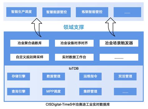 中冶赛迪 iotdb 多项目全流程以iotdb为时序数据处理方案，预计写入查询效率提升一倍 天谋科技iotdb