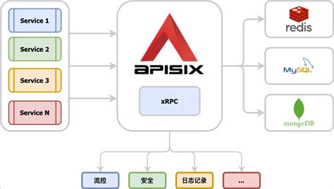 政采云 apisix 优化跨网 rpc 性能实践 apache apisix® cloud native api gateway