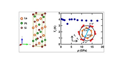 Superconducting Properties Of The Noncentrosymmetric Superconductor Laptsi Across A Broad