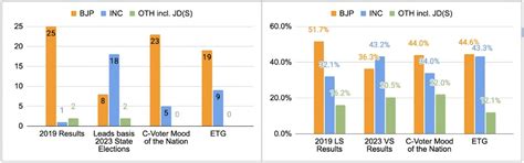 Its Catch 22 But This Is Why Bjp Jds Need Each Other In Karnataka