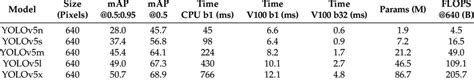 Comprehensive Performance Of Five Versions Of Yolov5 On Coco Dataset