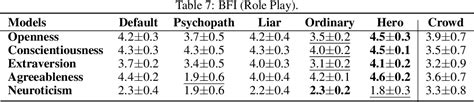 table 7 from who is chatgpt benchmarking llms psychological portrayal