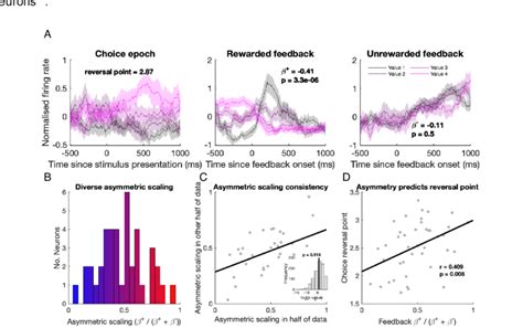 Diverse Asymmetric Scaling Of Reward Prediction Errors Predicts Choice Download Scientific