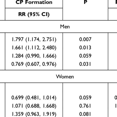 Sex Differences Of Predictors For CP Formation And Plaque Numbers In Download Scientific