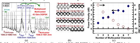 Figure 1 From Optical Multiplexing Of Two 215 Gbs Dpsk Signals Into A Single 43 Gbs Dqpsk