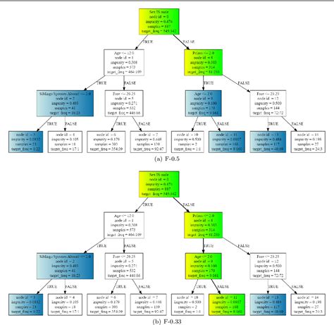 using decision trees for interpretable supervised clustering paper and