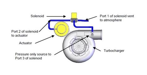 Turbosmart 4 Port Boost Solenoid Diagram