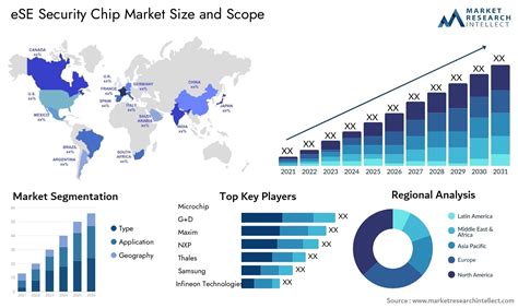 Global Ese Security Chip Market Size Trends And Projections