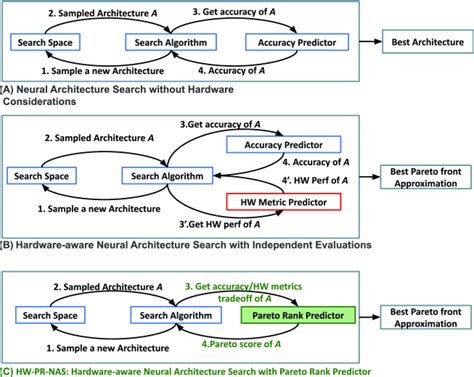 Multi Objective Hardware Aware Neural Architecture Search With Pareto