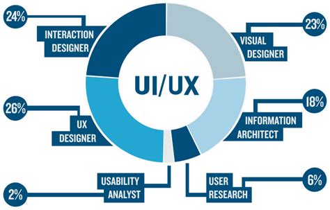 Integration Of UX And UI In Software Development Cycle