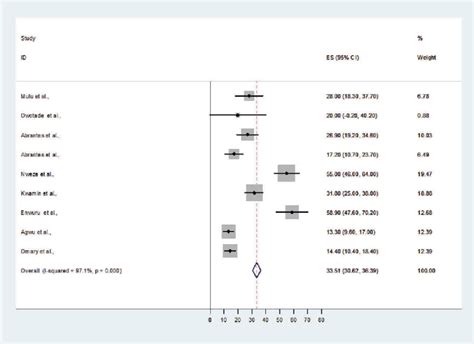 Proportional Estimate Es Of Non Albicans Candida Species Causing Oral