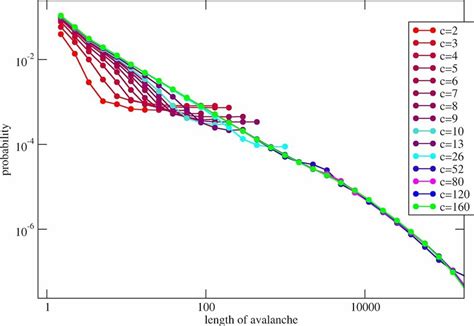 Power Law Behavior For Small Avalanches For The Case W And