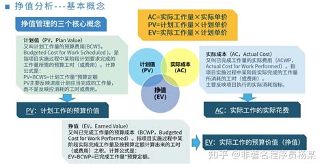 挣值分析 知乎
