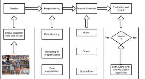 Figure 1 From A Review Of Violence Detection Techniques Semantic Scholar