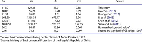 Content Of Four Heavy Metals In Mine Contaminated Soil Unit Mg¢kg ¡1