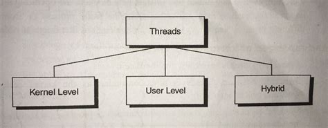 What Are Threads And Processes Types Of Threads And Advantages And