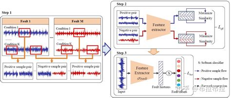 intelligent fault diagnosis 智能故障诊断：域差异驱动的对比特征学习方法用于少样本变工况下的故障诊断 知乎