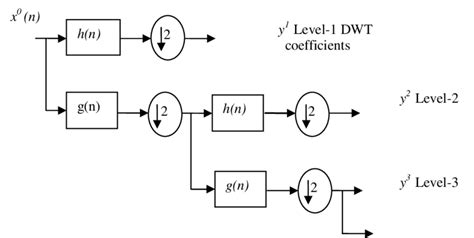 filter bank representation of dwt decomposition download scientific