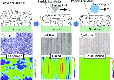 Influence Of Hybrid Hard Turning And Burnishing Processes On The Download Scientific Diagram