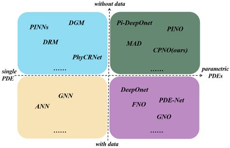 논문 리뷰 Physics Informed Chebyshev Polynomial Neural Operator For