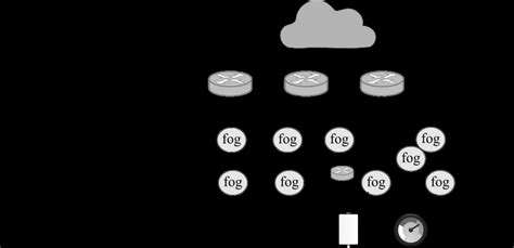 Relationships In A Fog Computing Model Download Scientific Diagram