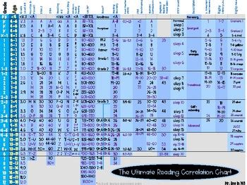 Deluxe Reading Correlation Chart By Mr Bee In 143 TPT
