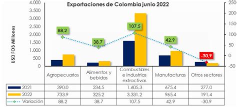 Informe mensual de exportaciones colombianas junio de Analdex Asociación Nacional de