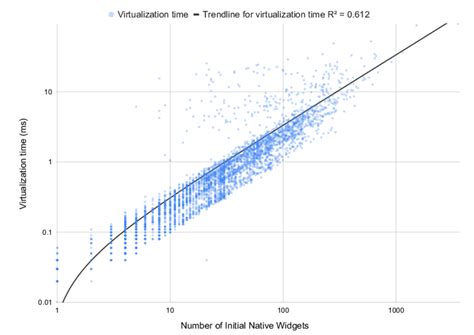 Parsing Time Per Number Of Native Widgets Log Log Download Scientific Diagram