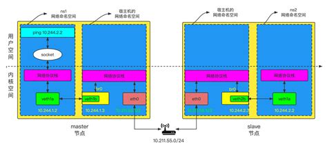 零入门kubernetes网络实战 33 ＞基于natbrigdeveth Pair形成的跨主机的内网通信方案网桥 Slave 通信