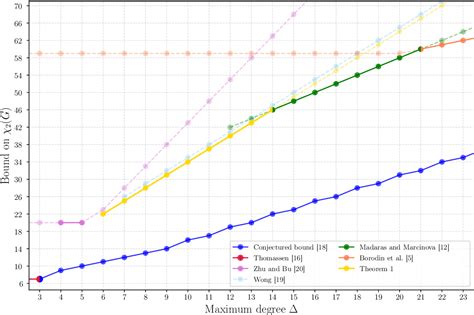 Table 1 From Coloring Squares Of Planar Graphs With Small Maximum