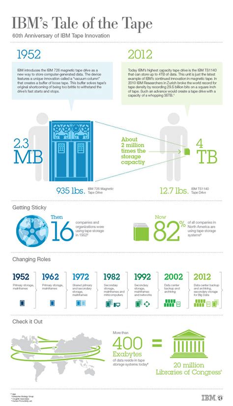 IBM Th Anniversary Of Tape IBM Pushes The Boundaries Of Flickr