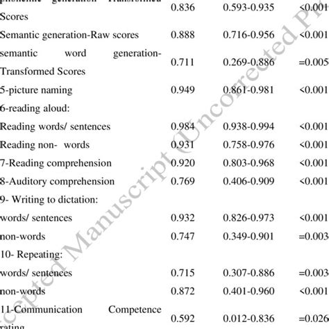 Icc Values For Inter Rater Reliability Of Acl P Download Scientific Diagram