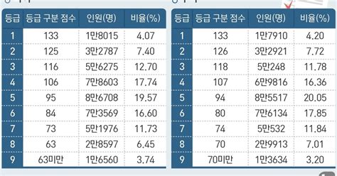 그래픽 2024학년도 수능 등급 구분점수국어·수학