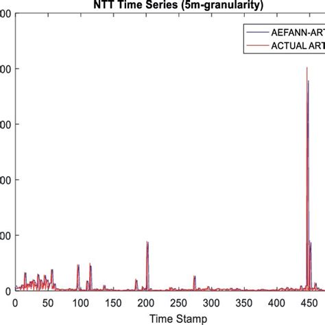 Actual Art Time Series Vs Aefann Predicted Time Series From Service 1 Download Scientific