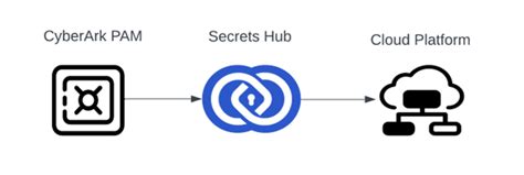 Getting Started With Cyberark Secrets Hub Visibility