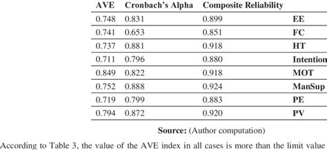 Cronbachs Alpha Combined Reliability And Ave Of Factors In The Model Download Scientific Diagram