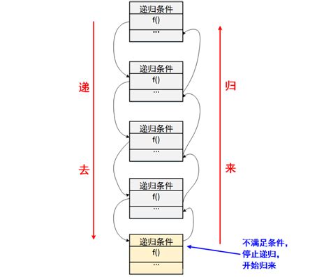 【数据结构和算法思想】递归思想 云社区 华为云