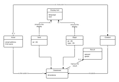 Implementation Of The Experience API Within The SOFAD Author