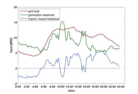 Case Scenario 2 Volatile Generation Download Scientific Diagram