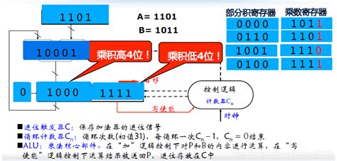 计算机原理学习笔记——第三章 计算机中的运算——3 乘法 1计算机乘 1算法 Csdn博客