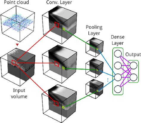 Figure From D Convolutional Neural Networks For Landing Zone Detection From LiDAR Semantic