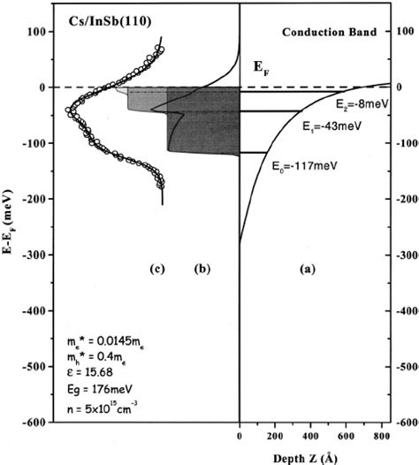 Result Of A Self Consistent Solution Of The Poisson Schr ̈ Dinger Download Scientific Diagram