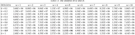 Table 3 From A Dynamic Opposite Learning Assisted Grasshopper Optimization Algorithm For The